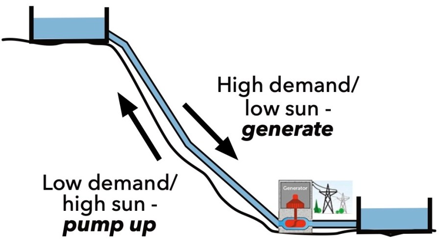 Off-river pumped hydro energy storage – summary and sources – Thrival ...